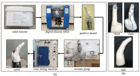 The Suggested Cover For Multi Dof Myoelectric Hand Prosthesis Finger Download Scientific