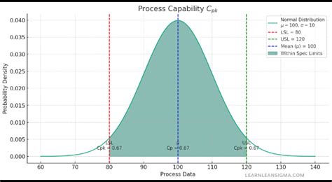 Understanding Process Capability Index Cpk [with Calculator] Learn Lean Sigma