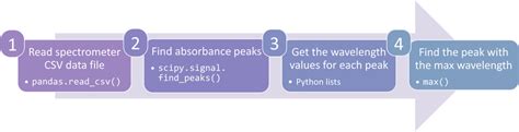 Schematic Describing The Four Lines Of Code Needed To Extract Data From Download Scientific