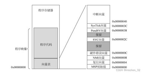 一、单片机 程序存储 单片机数据文件 csdn博客