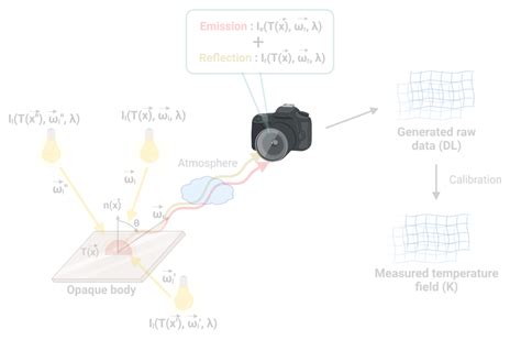 2 Schematic Representation Of Any Infrared Scene On Opaque Media Download Scientific Diagram