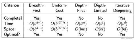 搜索算法详解：深度优先、广度优先与启发式策略 Csdn博客