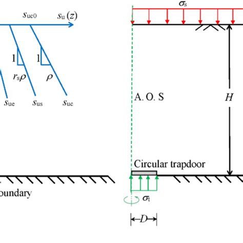 The Problem Definitions In Non Homogeneous And Anisotropic Clays A