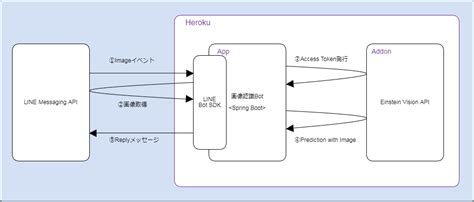 Heroku×einstein Visionで作る画像認識line Bot Terraskybase テラスカイを支える人と