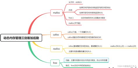 动态内存函数malloccallocrealloc详解malloc Calloc Realloc Csdn博客