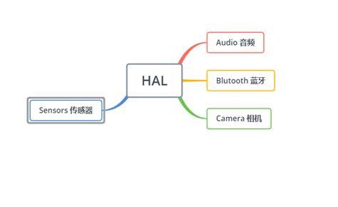 Android 体系结构 · Issue 11 · Fwx228941project · Github
