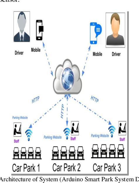 Figure 1 From Arduino Smart Parking Manage System Based On Ultrasonic Internet Of Things Iot