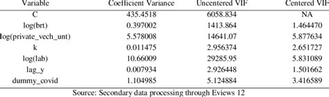 The Multicollinearity Test For Equation 10 Download Scientific Diagram
