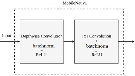 MobileNet Architecture | Download Scientific Diagram