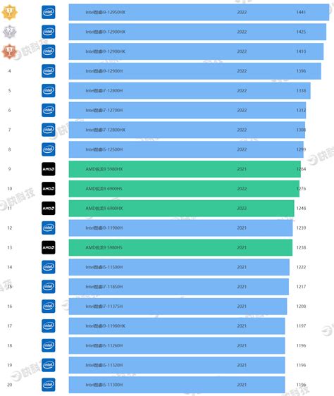 笔记本cpu天梯图（2022年）