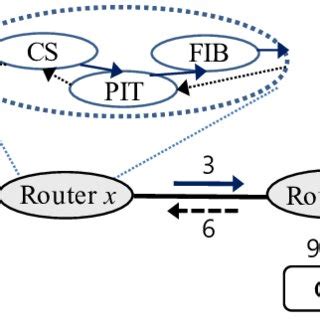 Example Of Packet Forwarding When Three Consumers Issue The Identical Download Scientific