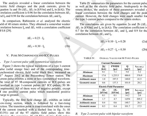 Typical Symmetrical Current Waveform Of Type 1 Current Pulse Orange Download Scientific
