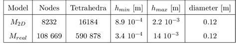 table 2 from forward and inverse source problems for time dependent
