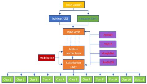 Sensors Free Full Text Optimization Of Trash Identification On The House Compound Using A