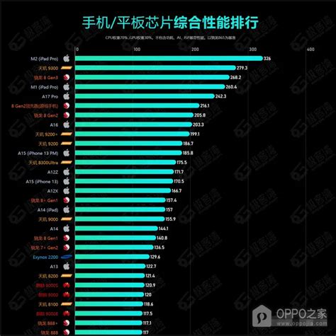 2024年6月手机处理器性能天梯图 2024年6月手机cpu性能排行榜 Oppo之家