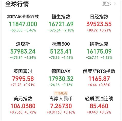 拜登警告：不要轻举妄动！美股深夜大跌，道指重挫475点，英伟达市值蒸发4400亿元，摩根大通跌超6，黄金冲高回落美国伊朗通胀
