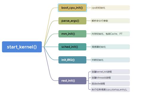 Linux启动流程 Kernel Charles Hui 博客园