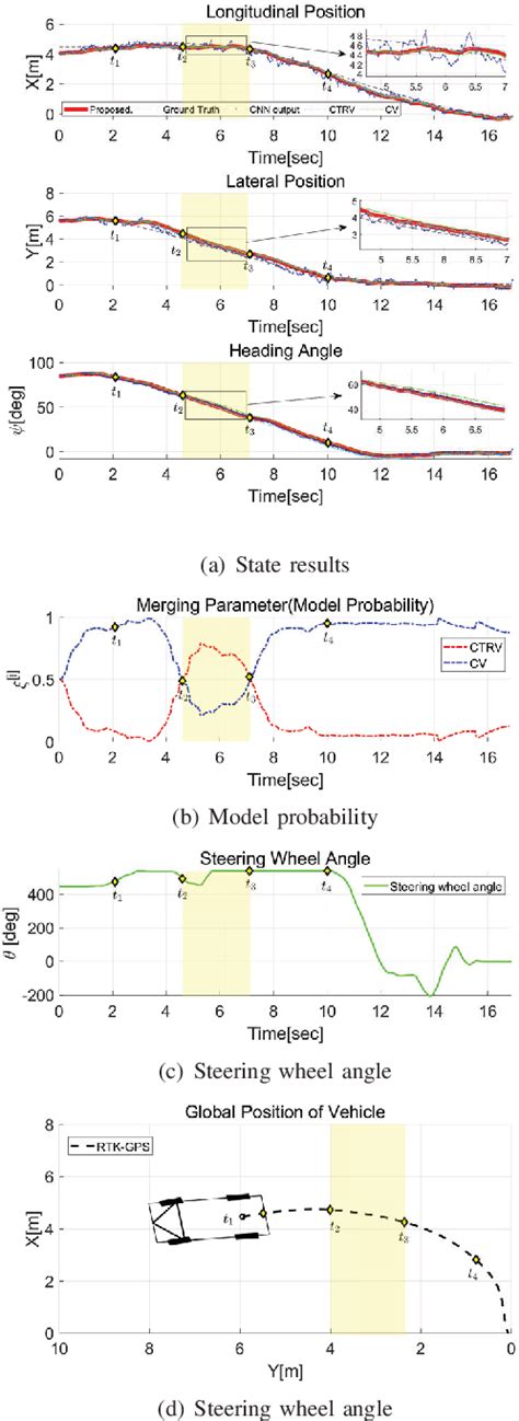 Figure 5 From Vehicle Localization Using Convolutional Neural Networks With Imm Ekf For
