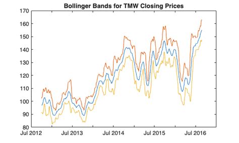 Calculatebollingerbandsforadataseriesexample01png