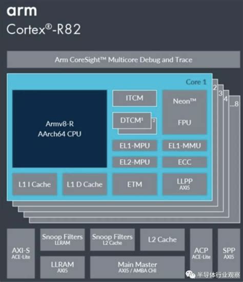 「arm Arch」 初识 Arm Csdn博客