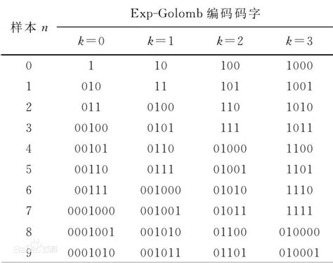 关于指数哥伦布编码无符号整数的k阶编码、解码 哔哩哔哩