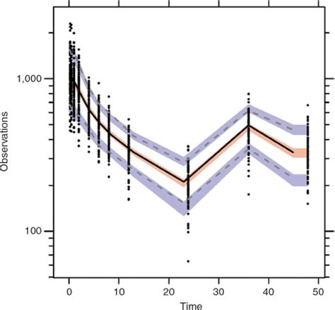 Modeling And Simulation Workbench For Nonmem Tutorial On Pirana Psn