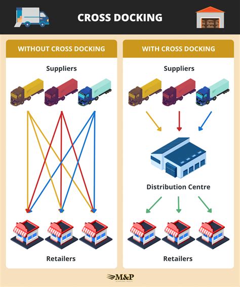Cross Docking What It Is Different Types And Benefits