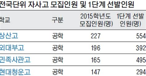 전국단위 자사고 입시 특징·지원전략은