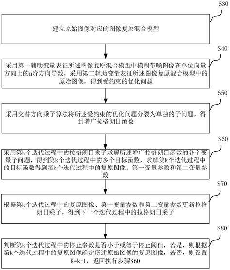 image restoration method based on overlapping combination sparse high
