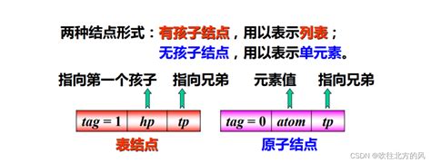 【数据结构复习之路】数组和广义表（严蔚敏版）万字详解and主打基 严蔚敏稀疏矩阵 csdn博客