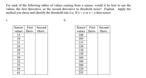 solved for each of the following tables of values coming