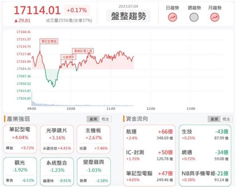 0704 午盤獵報：ai話題蓄熱！緯創3231漲停突破百元關卡！