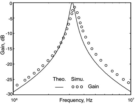 simulated frequency responses for the bandpass filter v out2 of fig