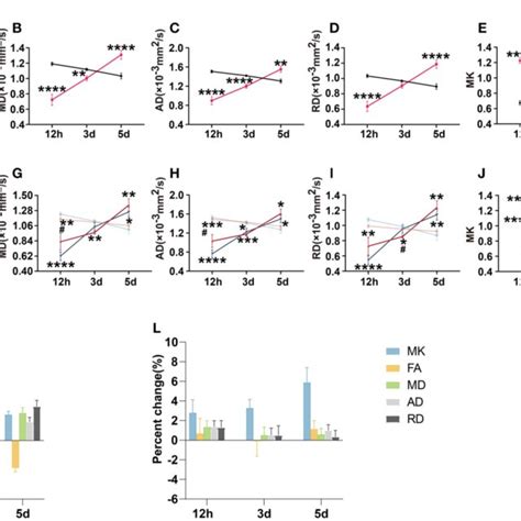 Figure Assessment Of Diiusion Tensor Dt And Diiusion Kurtosis Dk
