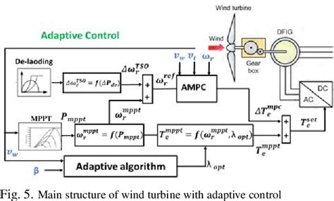 Figure 5 From Adaptive Approach For Primary Frequency Support By Wind Turbines Based On Grid