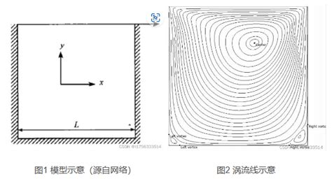 深度学习求解微分方程系列九：pinn求解方腔流问题 知乎