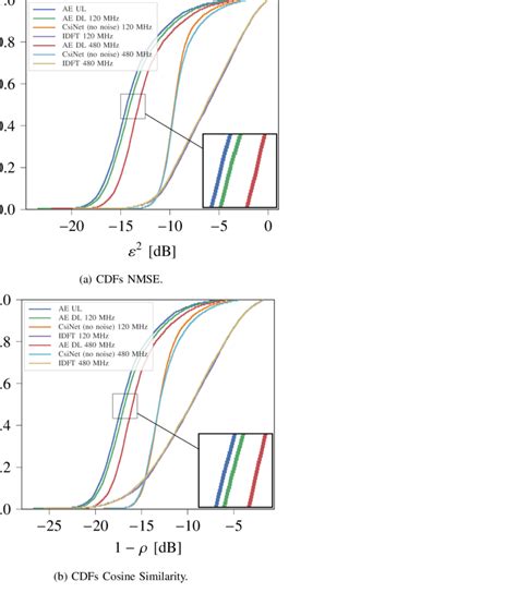 cdfs performance metrics of different methods for snr 10 db
