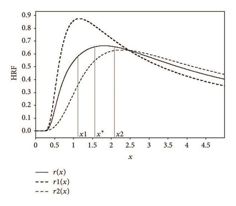 A Density Functions Components And Their Mixture With Parameters