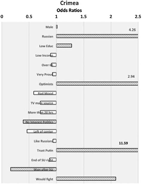 Odds Ratio Plot Of Predictive Model Of Agreement By Respondent With The Download Scientific