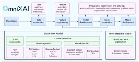 Ml Machinelearning Ai Data Learning Datascientists Python Xai Mlopsworld2022