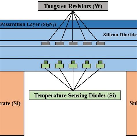Cross Section Of Sensor Fabricated In Soi Cmos Mems Technology Not To Download Scientific