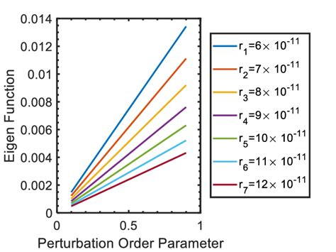 nature of eigenfunction with order parameters beyond bohr s radius