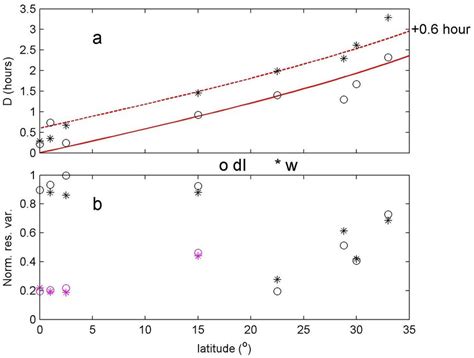 Latitudinal Dependence Of Dvm Amplitude Of Seasonal Variation In Day Download Scientific