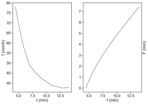 12 Exercises Surface Hydrology