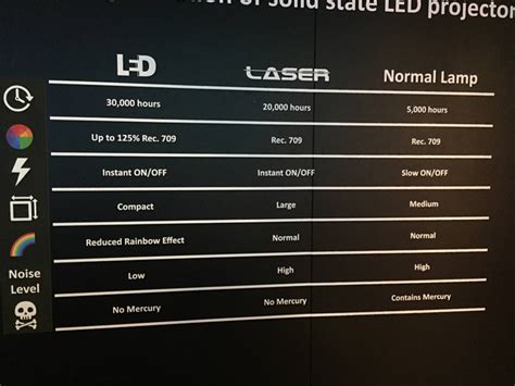 Laser Vs Led What Does The Future Hold