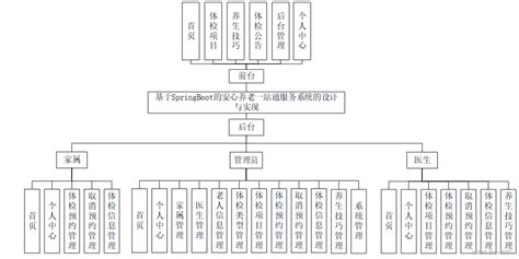 Javaphpnodejspython的安心养老一站通服务系统的设计与实现【2024年毕设】 Csdn博客