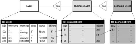 Event Tables Reflecting Event Classification On The Operational Level
