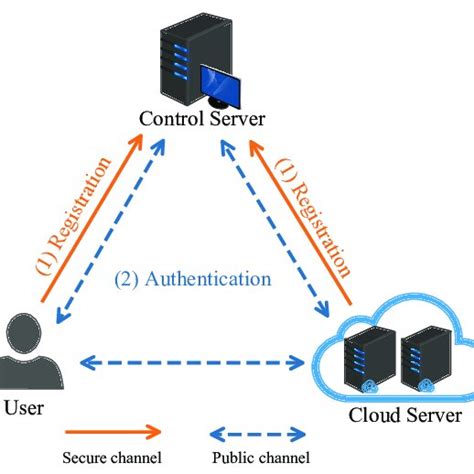 Iot Enabled Cloud Computing System Model Download Scientific Diagram
