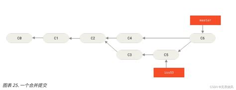 Git冲突解决与合并策略详解 Csdn博客