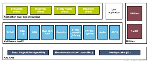 stm32 cube mx以及stm32 h750 xbh6新建工程，hal库，ll库 stm32h750可以用ll库吗 csdn博客